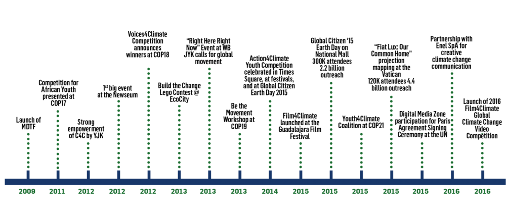 Strategy | About | Connect4Climate