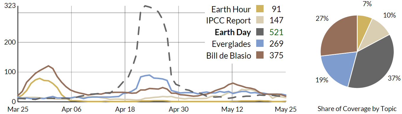 Analyzing Earth Day 2015 Online Coverage | Connect4Climate